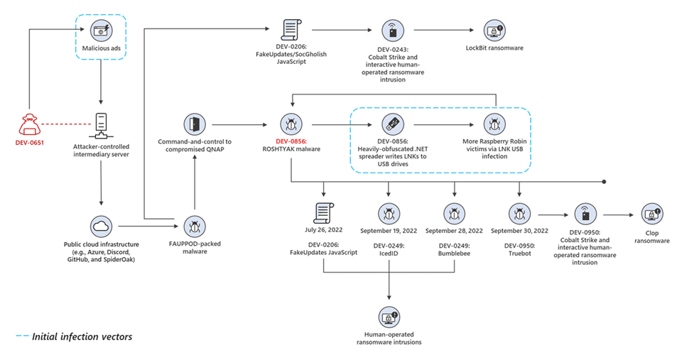 Raspberry Robin worm part of larger ecosystem facilitating pre-ransomware activity | Agora Tech