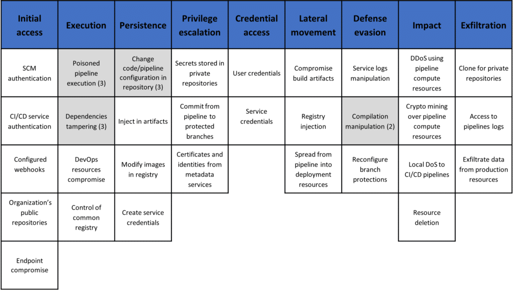 DevOps threat matrix | Agora Tech
