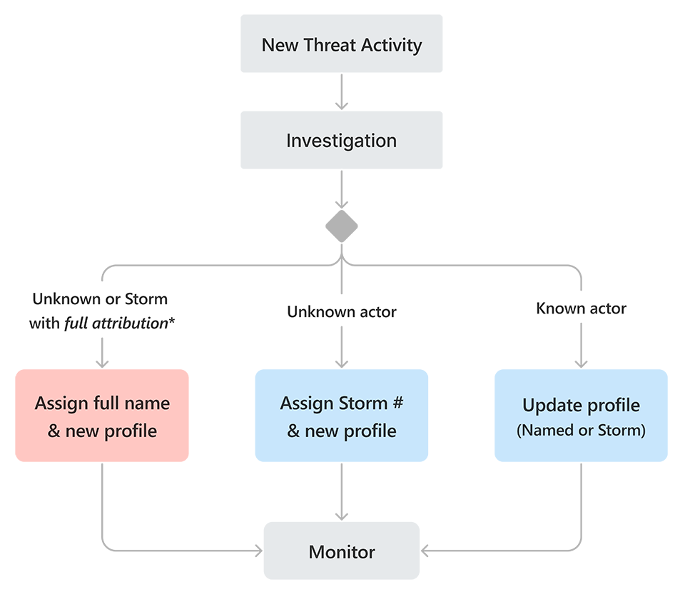 Microsoft shifts to a new threat actor naming taxonomy | Agora Tech