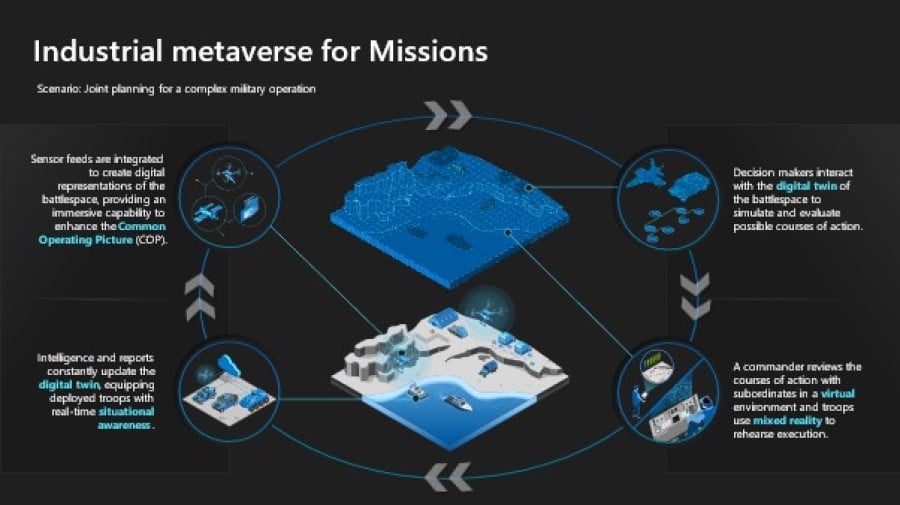 Microsoft Defense and Intelligence: Unleashing the potential of the ...