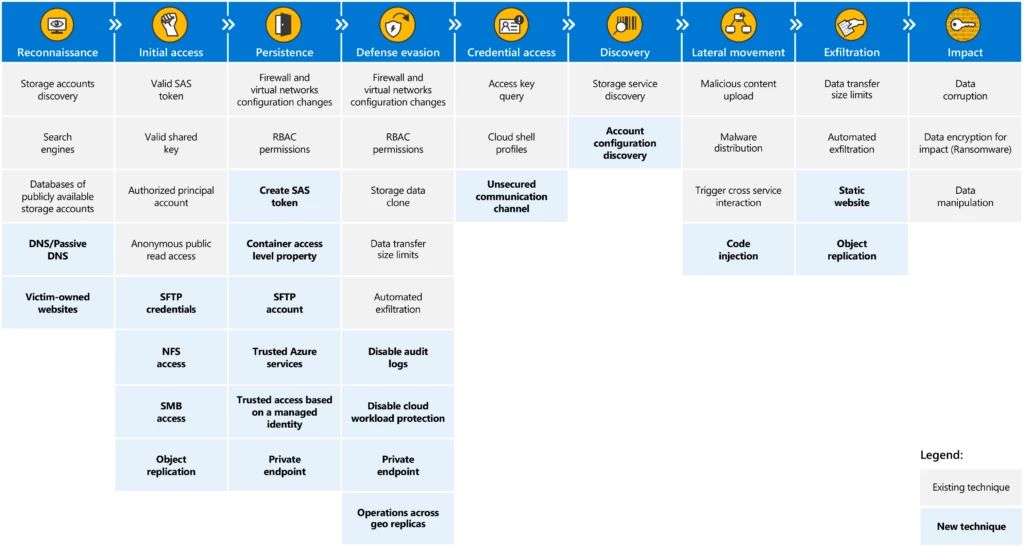 Cloud storage security: What’s new in the threat matrix | Agora Tech